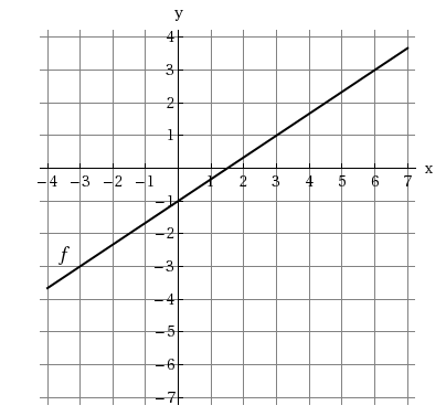Solved The graph of y = f(x) is shown below. Find the values | Chegg.com