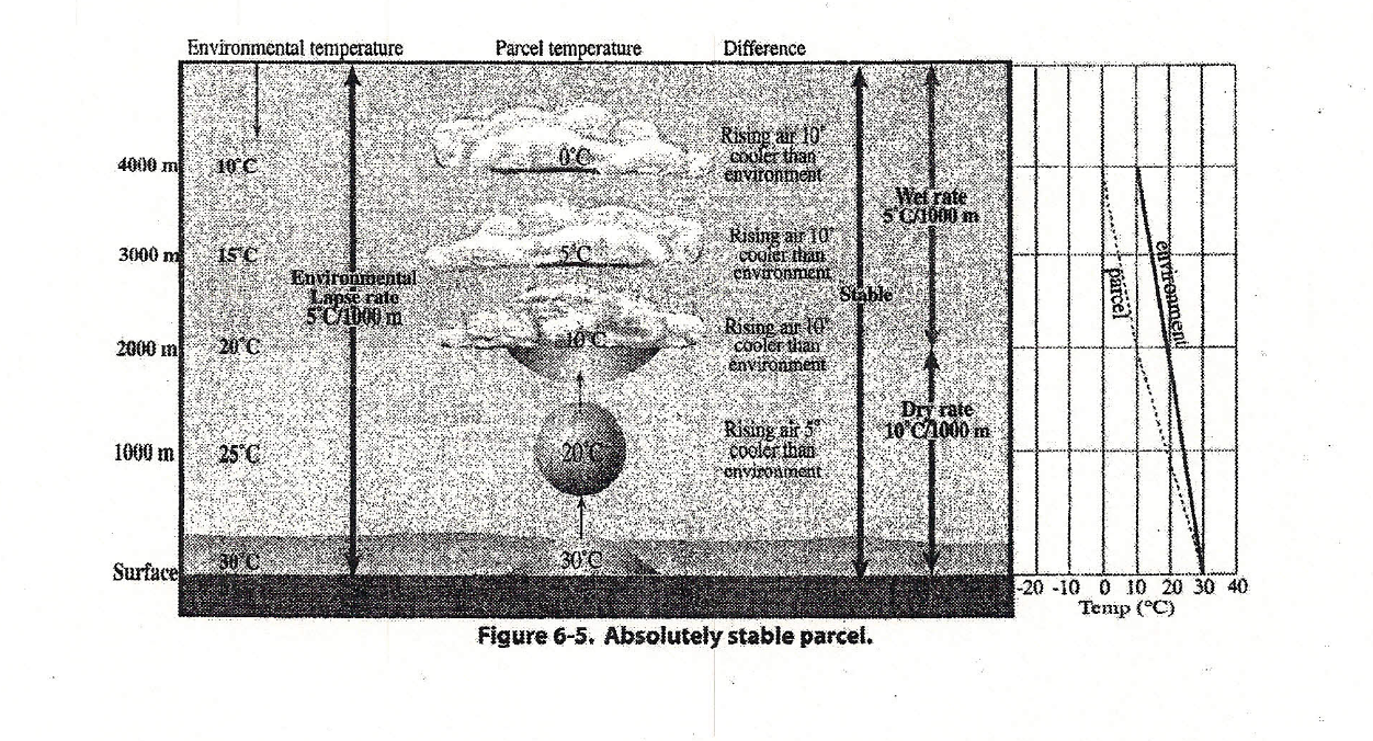 Solved Figure 6-5. Absolutely stable parcel. Figure 6-7. | Chegg.com