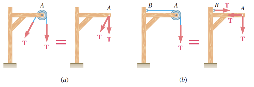 Solved (a) ﻿Show that, when a frame supports a pulley at A, | Chegg.com
