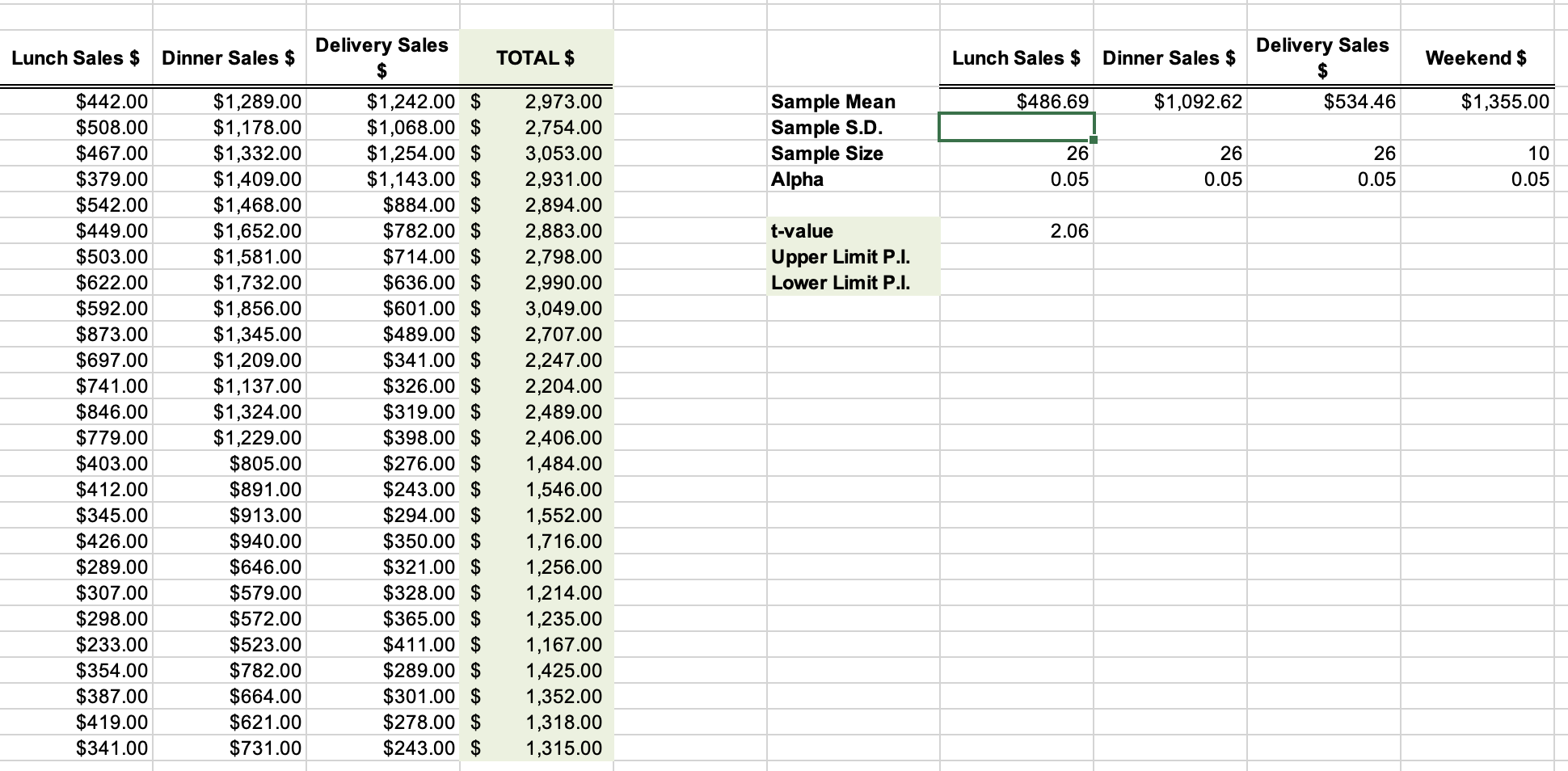 Solved the excel file restaurant sales provides sample | Chegg.com