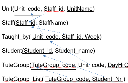Solved Unit(Unit_code, Staff id, UnitName) Staff Staff id, | Chegg.com