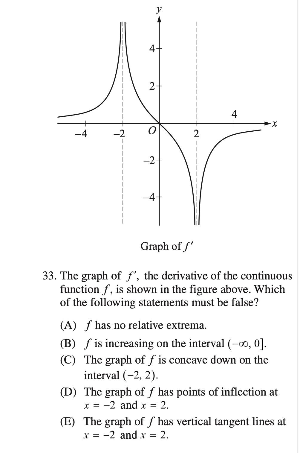 Solved Graph of f′ 33. The graph of f′, the derivative of | Chegg.com