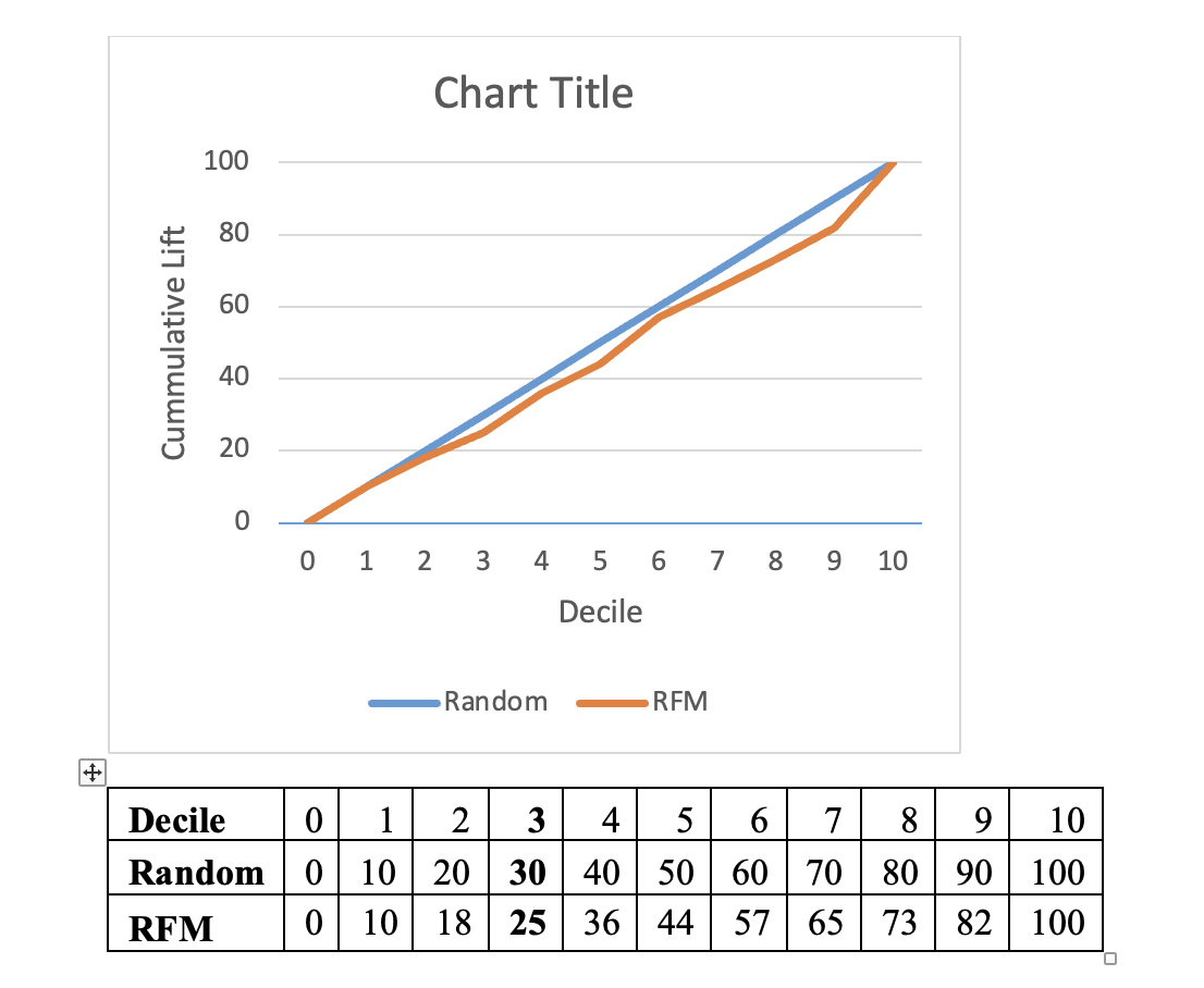 Solved The following cumulative concentration (lift) chart | Chegg.com