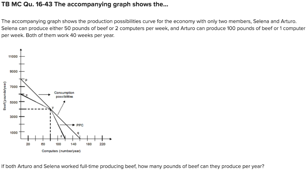 Solved TB MC Qu. 16-43 The accompanying graph shows the... | Chegg.com