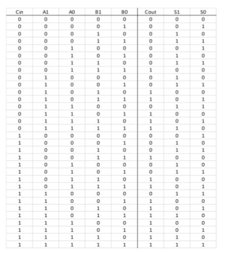 4. The 16-bit RCA can be constructed by 3 cases. They | Chegg.com