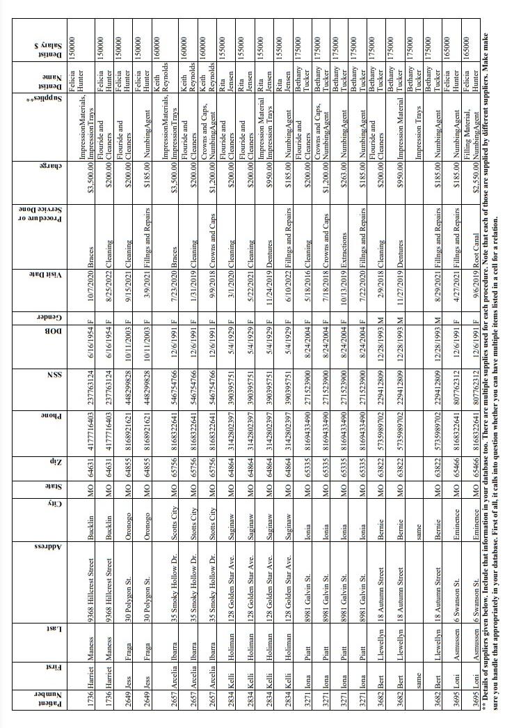 CIS 3650 Database Management Systems 2. Entity | Chegg.com
