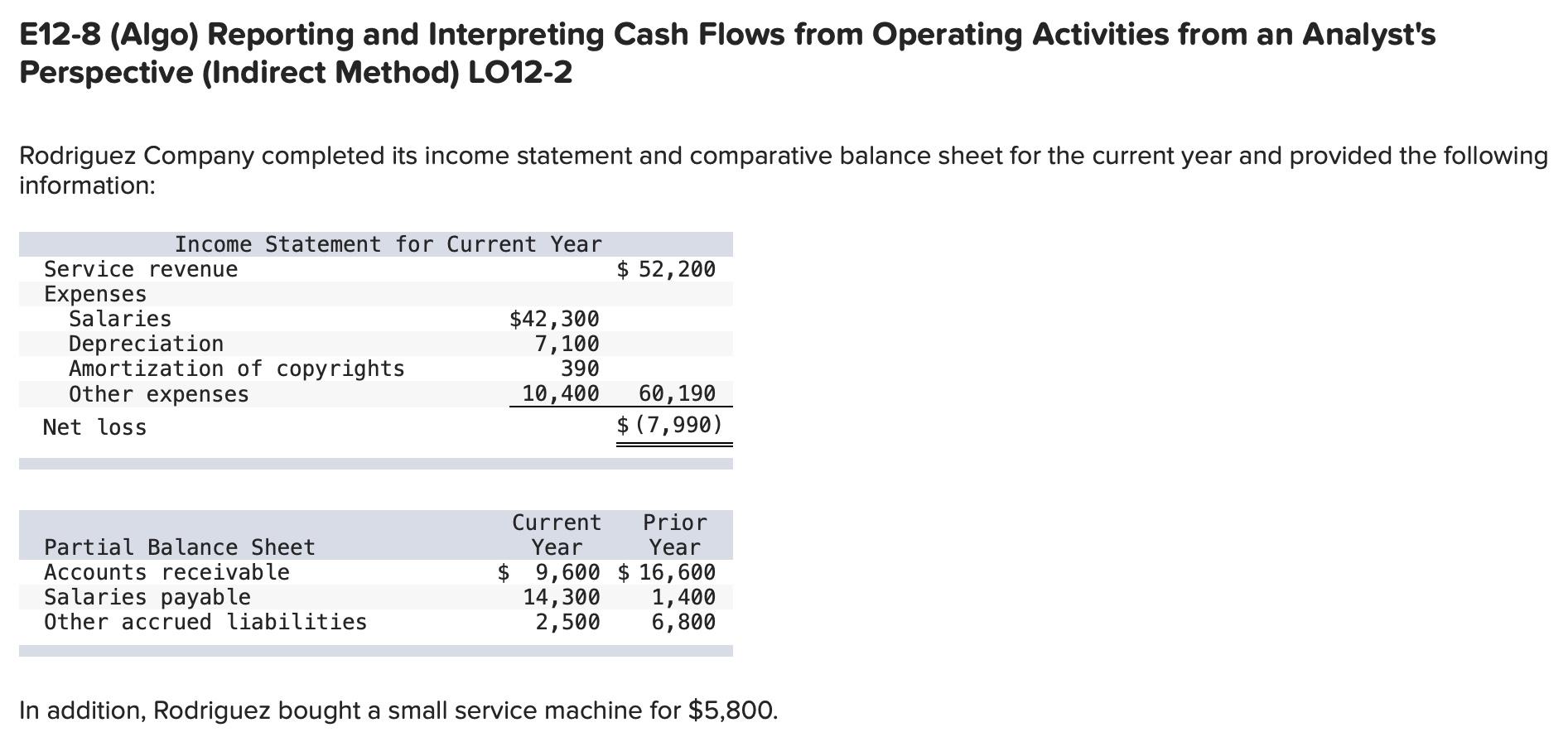 Solved E12-8 (Algo) Reporting and Interpreting Cash Flows | Chegg.com