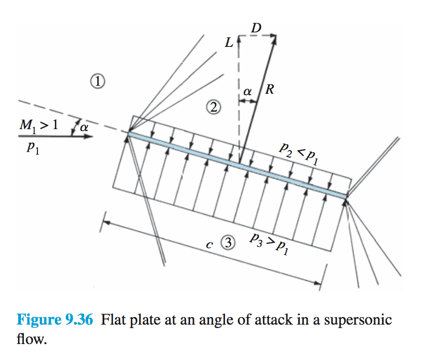 Solved What is the lift coefficient of a thin, flat plate | Chegg.com