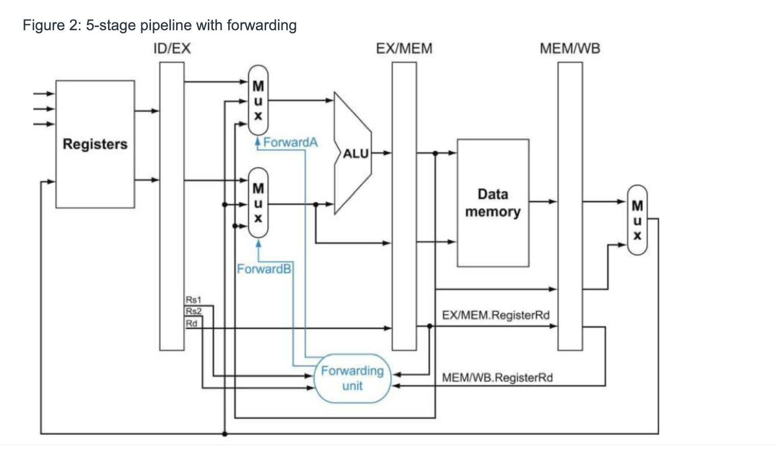 Solved Consider The 5 Stage Pipeline Design With Forwarding 