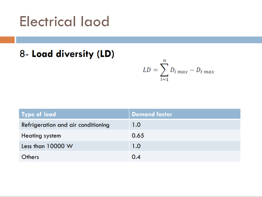 Electrical laod 8- Load diversity (LD) LD = Di max – | Chegg.com