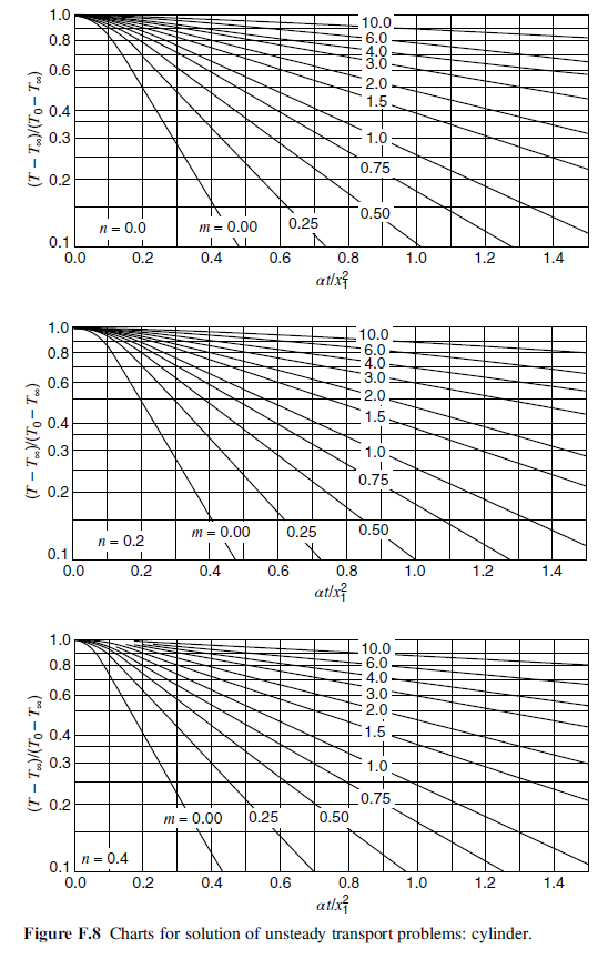 Solved Calculate the Biot Number for Problems 1-3 to | Chegg.com