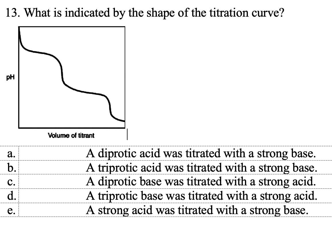 Solved 13. What is indicated by the shape of the titration | Chegg.com