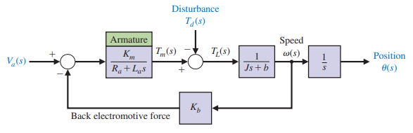 Solved 3) b) When the disturbance , the system linearity | Chegg.com