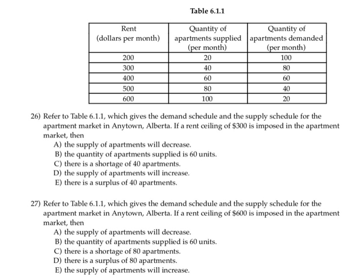 Solved Table 6.1.1 Quantity of (dollars per month) | Chegg.com