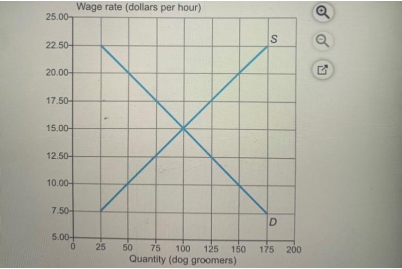 Solved The graph shows the market for dog groomers organized | Chegg.com
