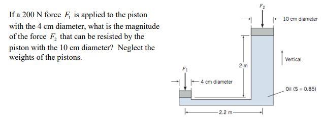Solved 10 cm diameter If a 200 N force F is applied to the | Chegg.com