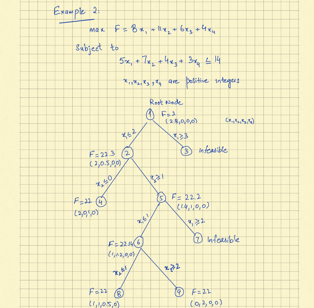 Solved Branch and bound method for linear programming, 4 | Chegg.com