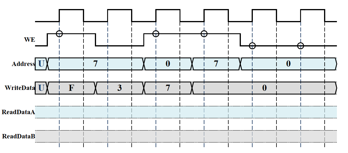 Solved Memory Synthesis: The following VHDL code synthesises | Chegg.com