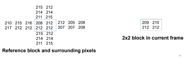 Solved The figure below shows a 2x2 block within a reference | Chegg.com