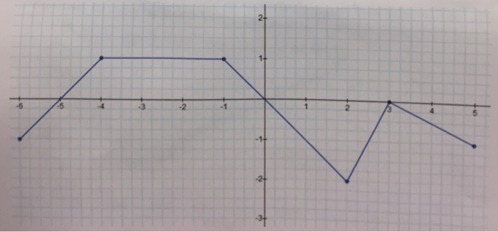 Solved Consider the graph of the piecewise function y=f(x) | Chegg.com