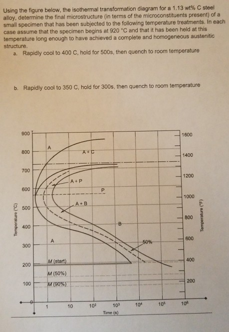 Solved Using the figure below, the isothermal transformation | Chegg.com