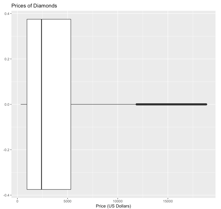 Solved The following boxplot describes the distribution of | Chegg.com