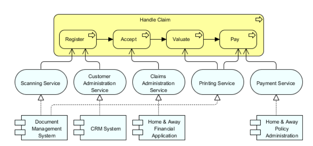 Solved Archimate Modelling Activity #1 • Build Archisurance | Chegg.com