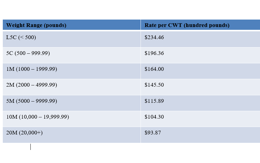 Determine the rate You are tying to ship mini | Chegg.com