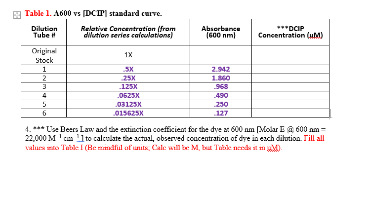 Solved Table 1. A600 vs [DCIP] standard curve. 4. ∗∗∗ Use | Chegg.com