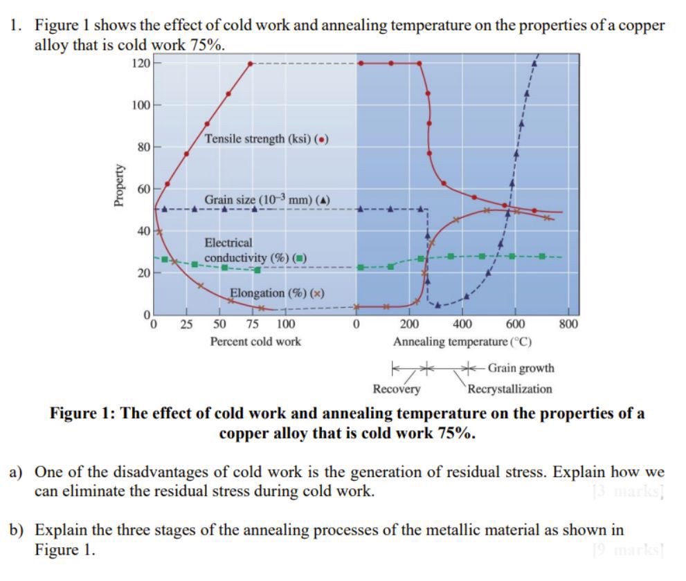 Solved 1. Figure 1 shows the effect of cold work and | Chegg.com