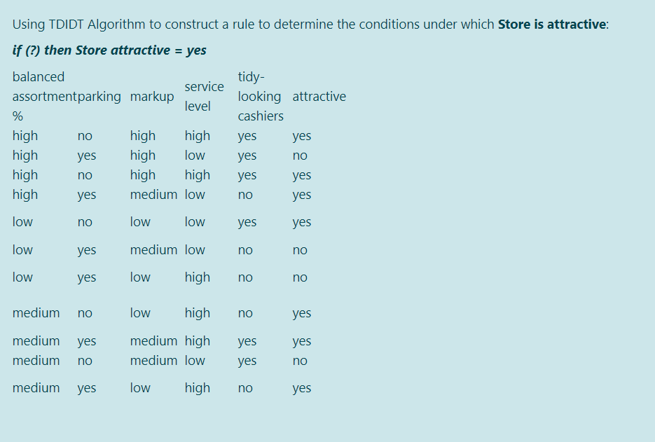 Solved Using TDIDT Algorithm to construct a rule to | Chegg.com