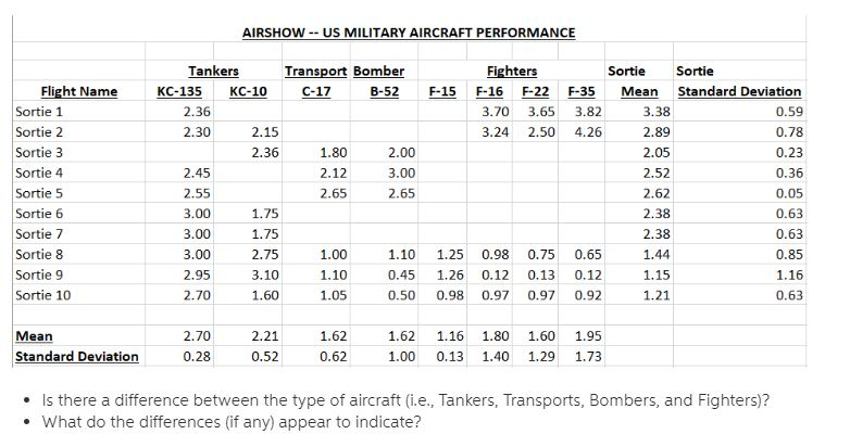 AIRSHOW US MILITARY AIRCRAFT PERFORMANCE -- Tankers | Chegg.com