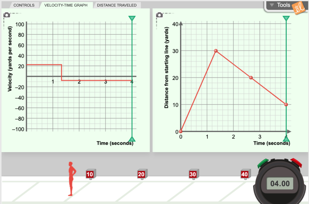 Solved CONTROLS VELOCITY-TIME GRAPH DISTANCE TRAVELED Tools | Chegg.com