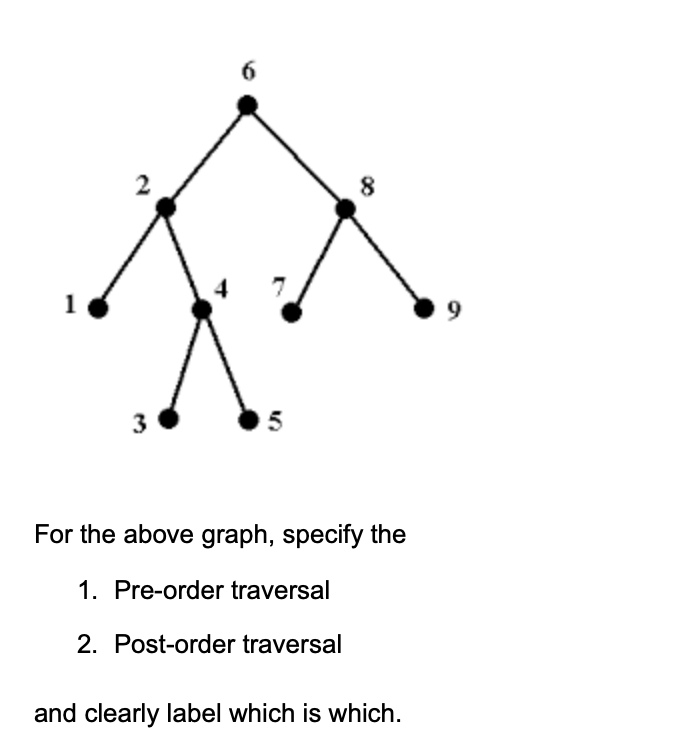 Solved For The Above Graph Specify The 1 Pre Order