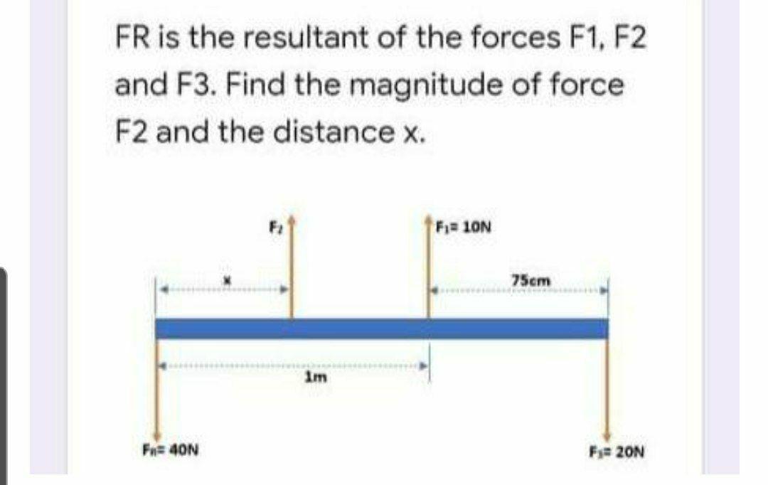 Solved FR is the resultant of the forces F1, F2 and F3. Find | Chegg.com