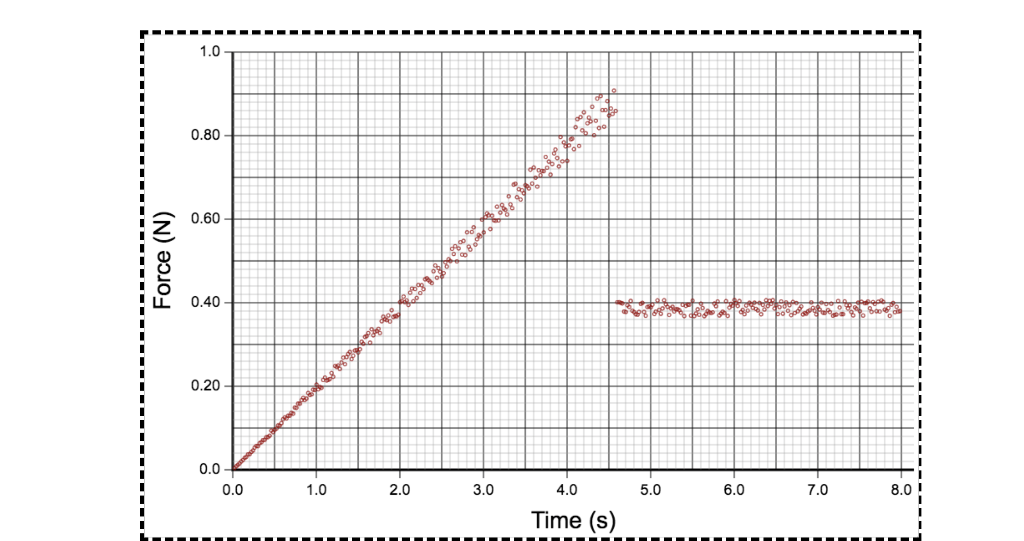Solved The starting mass of the object is 100g, Please help | Chegg.com