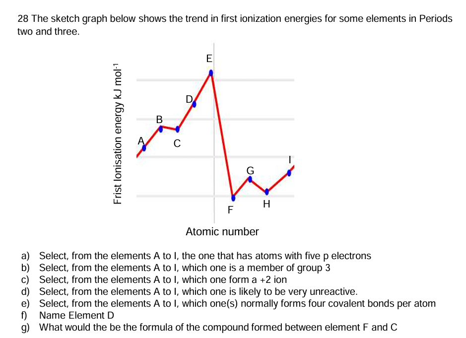 Solved 28 The sketch graph below shows the trend in first | Chegg.com