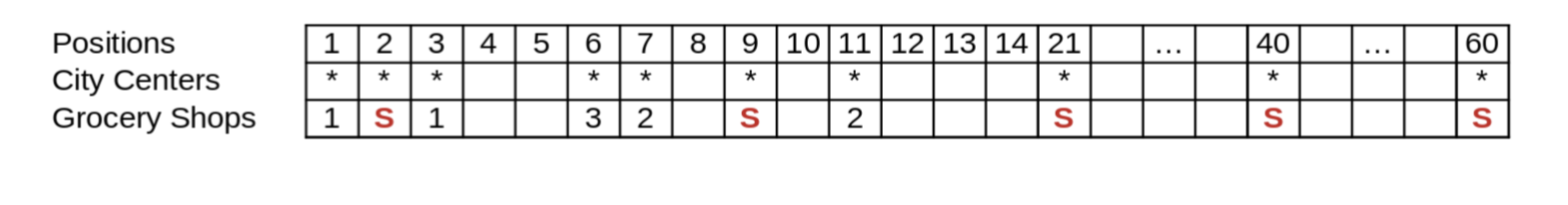 Dynamic Programing - City Planning. A city planner | Chegg.com