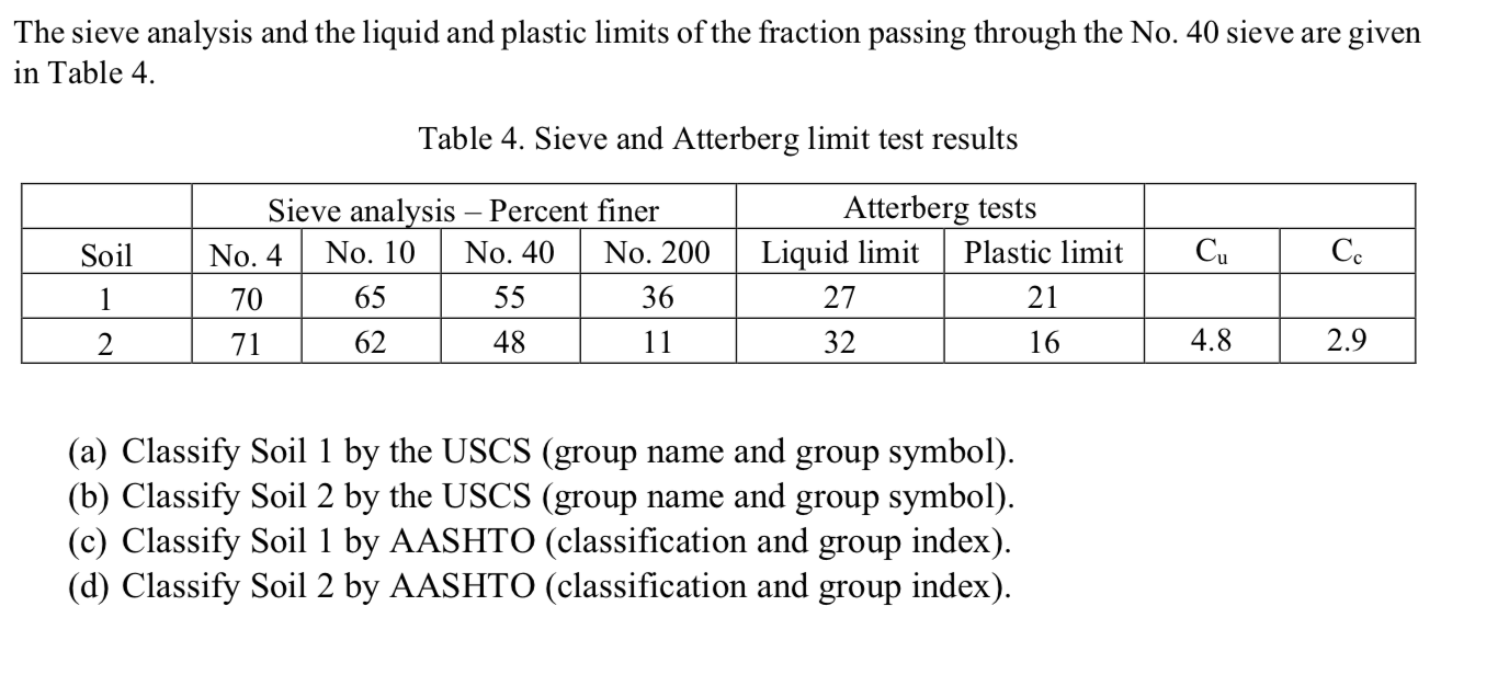 Solved The sieve analysis and the liquid and plastic limits | Chegg.com