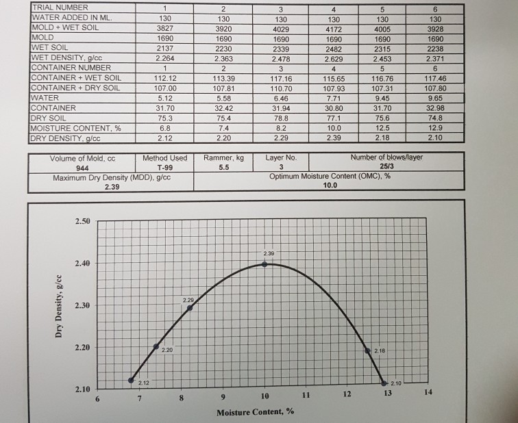 (Get Answer) - determine the optimum moisture content (OMC) and Maximum Dry...| Transtutors