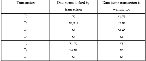 Solved Produce a wait-for-graph for the following | Chegg.com