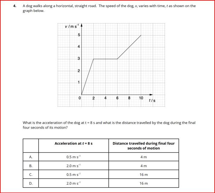 Solved 4. A dog walks along a horizontal, straight road. The | Chegg.com