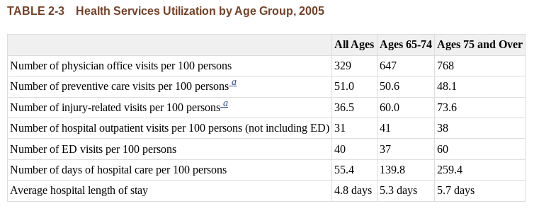 Solved TABLE 2-3 Health Services Utilization by Age Group, | Chegg.com