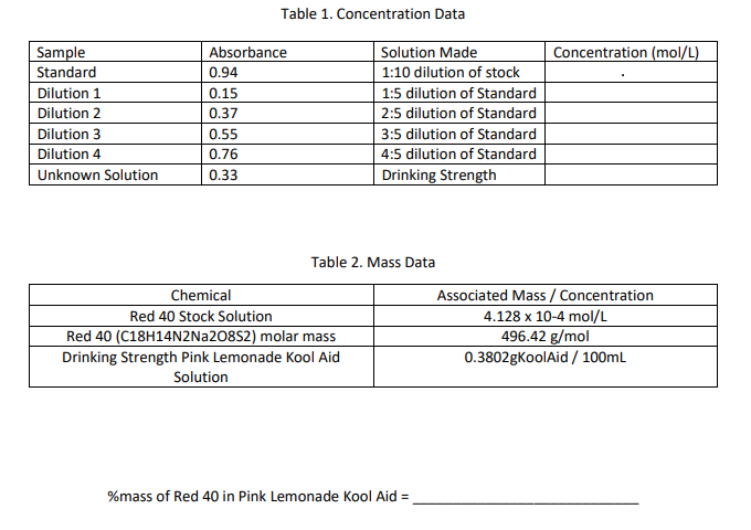 Solved Table 1. Concentration Data Concentration (mol/L) | Chegg.com