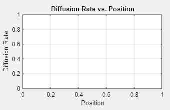 Illustrating Steady-State Diffusion using Matlab Our | Chegg.com