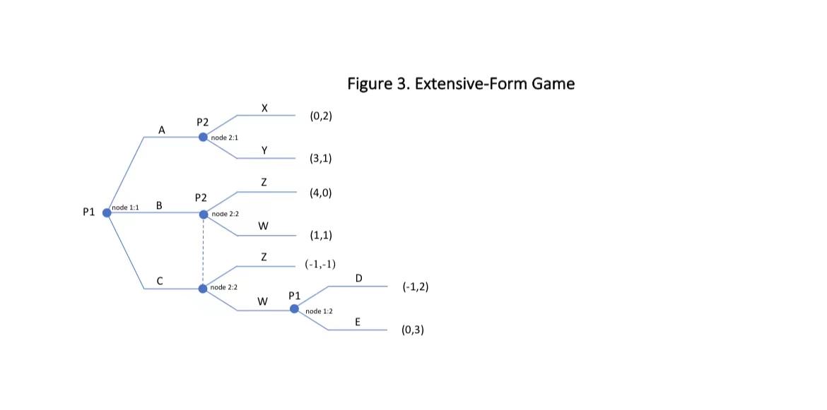 Question 3 (4 points): Consider the extensive-form | Chegg.com