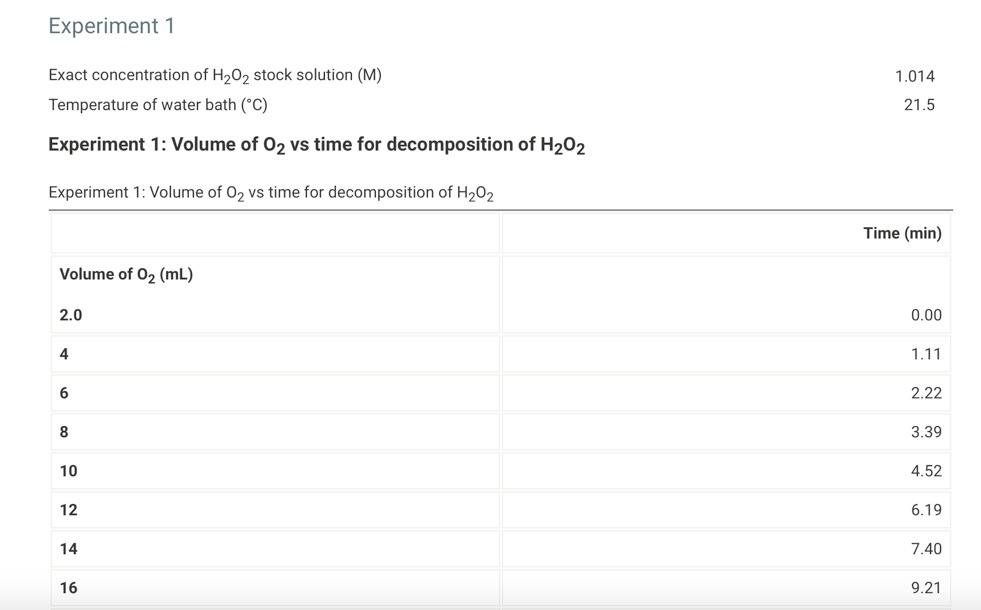 Experiment 1 Exact concentration of H2O2 stock | Chegg.com