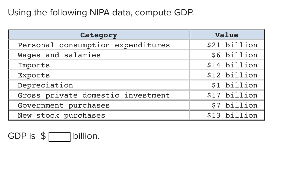 Solved Using the following NIPA data, compute GDP Category | Chegg.com