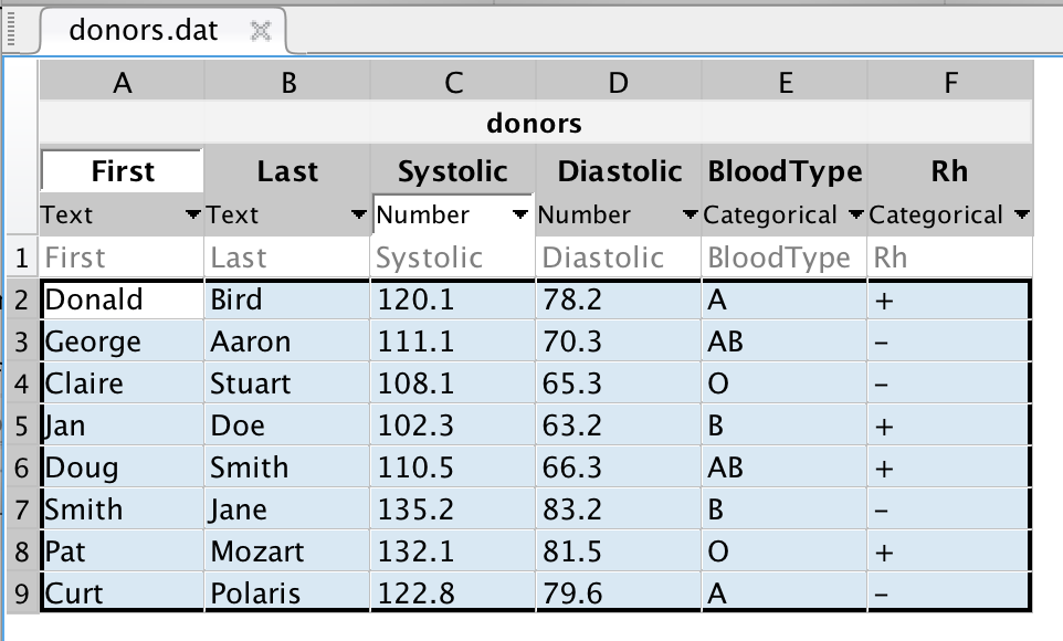 4) (10 points) The attached data file ‘donors.dat' | Chegg.com