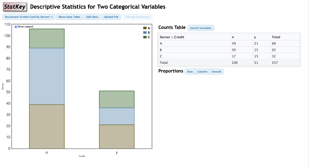 Solved StatKey Descriptive Statistics for Two Categorical | Chegg.com